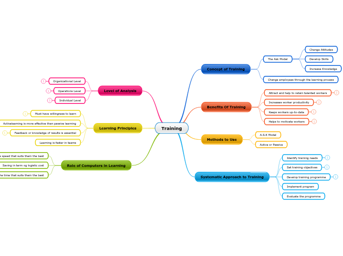 Training - Mind Map